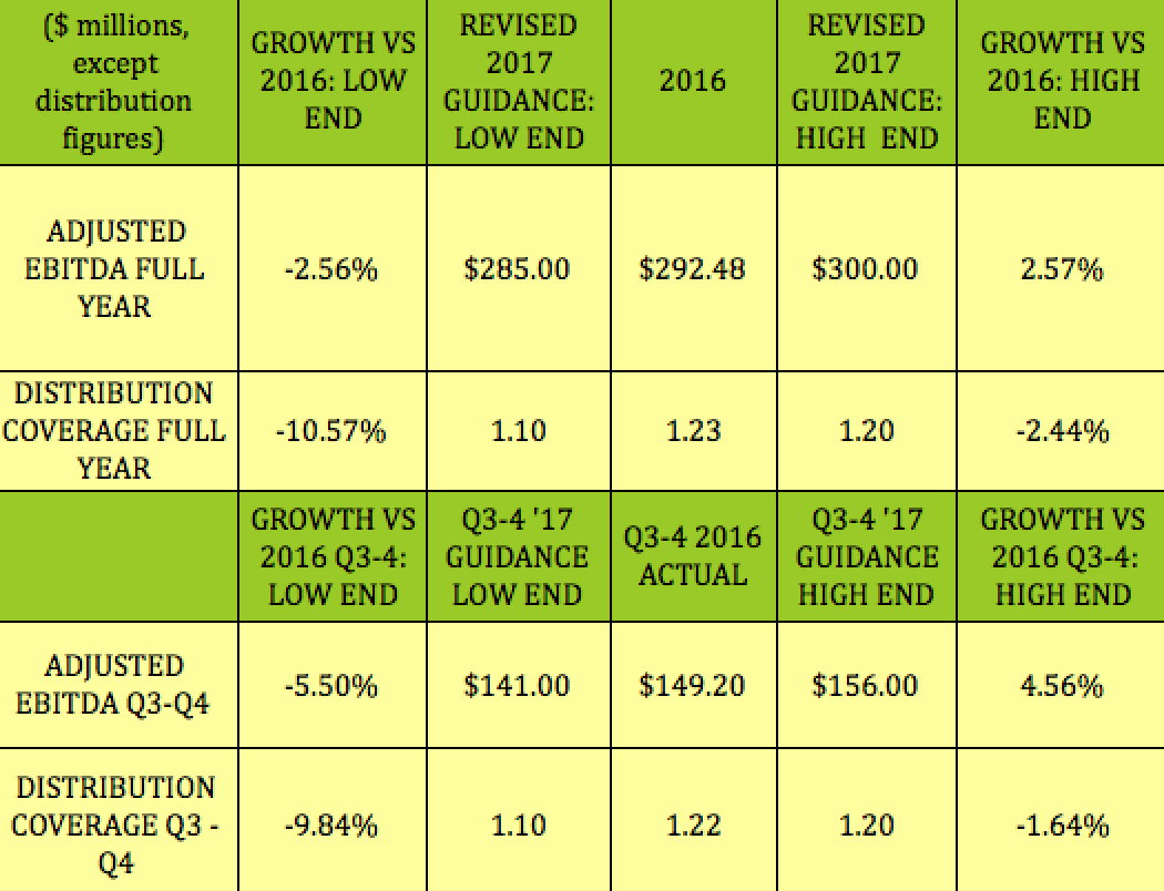 LP Yields 12%, Good Coverage, High Options Yields (NYSE:SMC-DEFUNCT ...