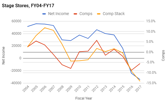 If You're Going To Buy Stage Stores (And You Shouldn't), Buy It For ...