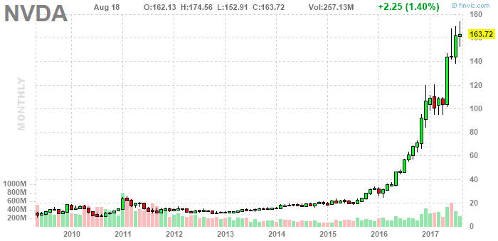 Nvidia: Another Leg Up (NASDAQ:NVDA) | Seeking Alpha