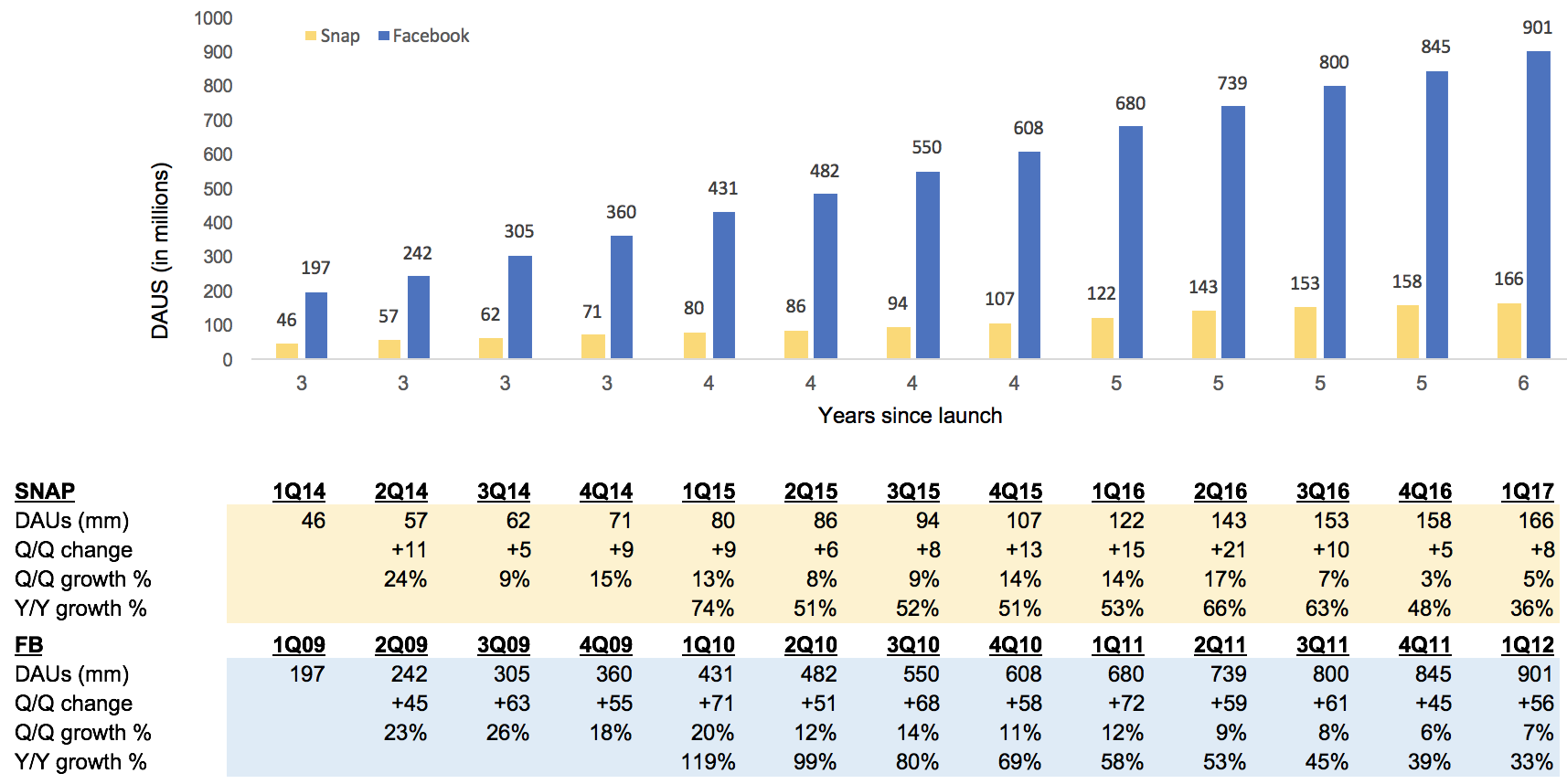 Snap Has Further To Fall: Worrying User Trends In Focus (NYSE:SNAP ...
