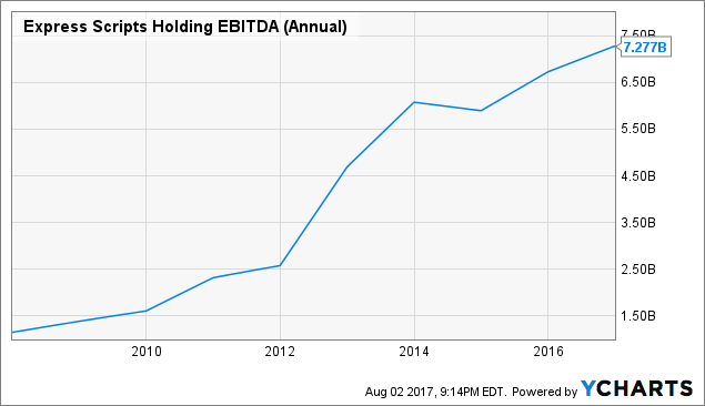 Express Scripts: Value And Growth (NASDAQ:ESRX-DEFUNCT-2526) | Seeking ...