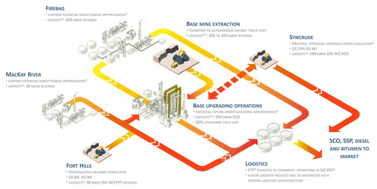 Suncor Energy - An Oil Major In The Making (NYSE:SU) | Seeking Alpha