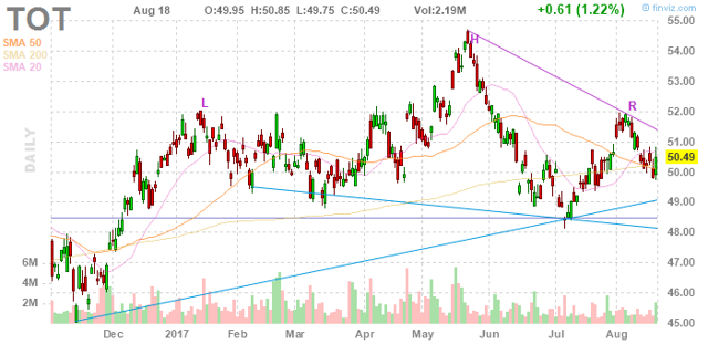 Total SA To Acquire Rival Maersk Oil And Gas For $7.45 Billion (NYSE ...