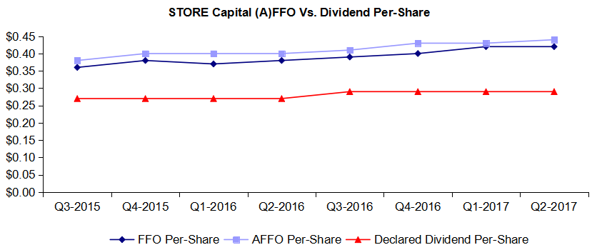 STORE Capital: Is This 4.6% Yielding REIT Still Worth Buying? (NYSE ...