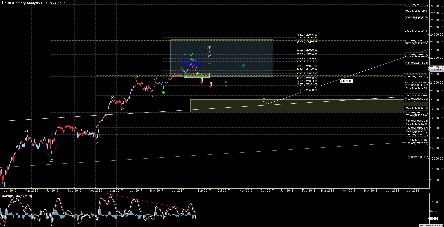Sentiment Speaks: The Dow Is Down But Not Yet Out | Seeking Alpha