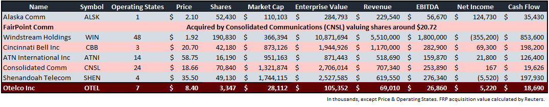 Otelco: Undervalued With Great Upside Potential (NASDAQ:OTEL-DEFUNCT ...