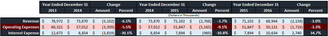 Otelco: Undervalued With Great Upside Potential (NASDAQ:OTEL-DEFUNCT ...