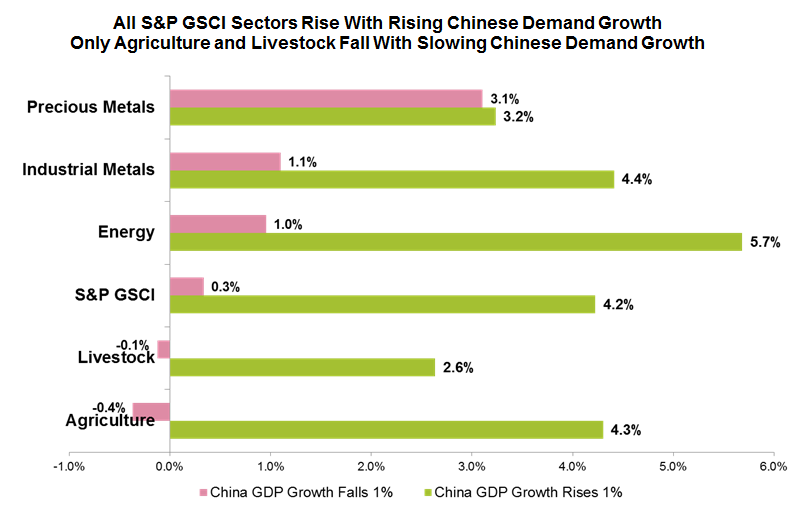 Chinese Demand Growth Lifts Every Commodity | Seeking Alpha