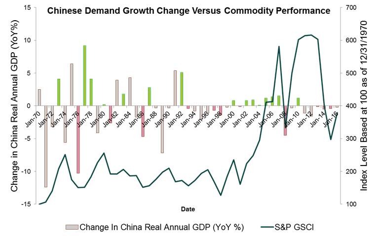 Chinese Demand Growth Lifts Every Commodity | Seeking Alpha