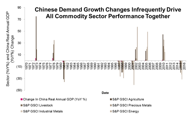 Chinese Demand Growth Lifts Every Commodity | Seeking Alpha