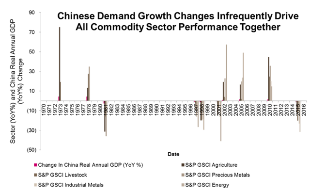 Chinese Demand Growth Lifts Every Commodity | Seeking Alpha