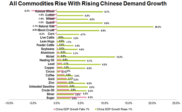 Chinese Demand Growth Lifts Every Commodity | Seeking Alpha