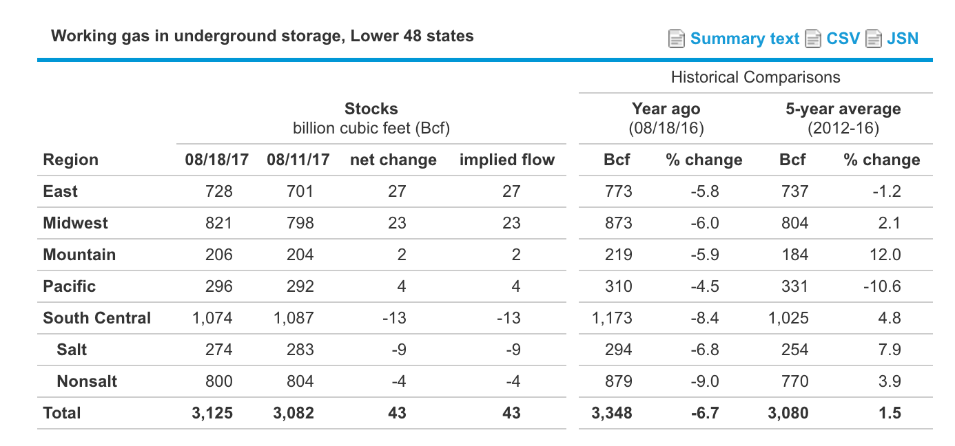 Weekly Natural Gas Storage Report | Seeking Alpha