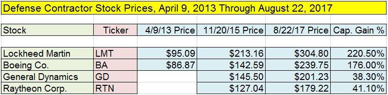 Defense Contractors: A Call To Arm Your Portfolio | Seeking Alpha