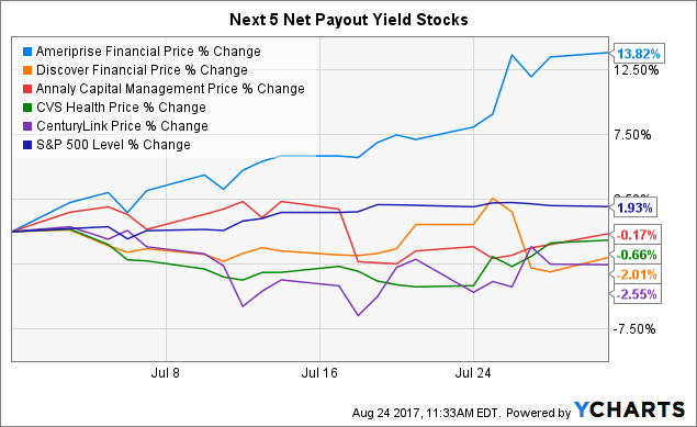 Top 10 Net Payout Yields For August 2017 | Seeking Alpha