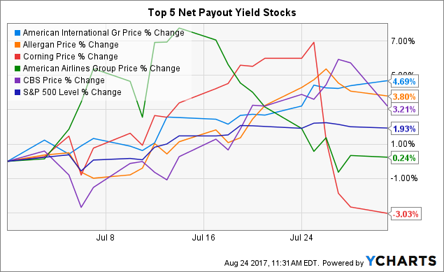 Top 10 Net Payout Yields For August 2017 | Seeking Alpha