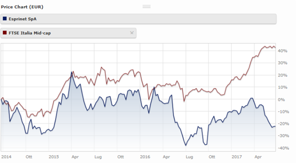 Esprinet: Hard Times For IT Distribution? | Seeking Alpha