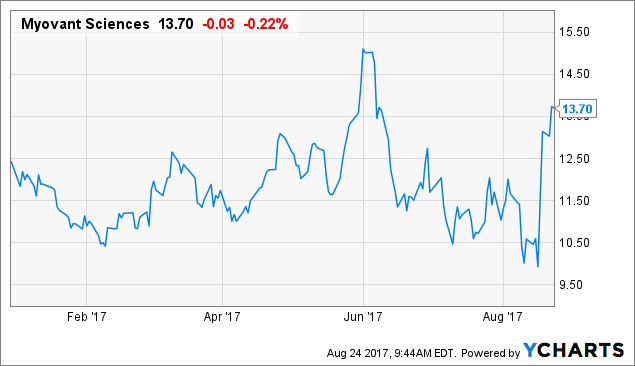 Myovant Sciences: Near-Term Catalyst And Long-Term Promise (NYSE:MYOV ...