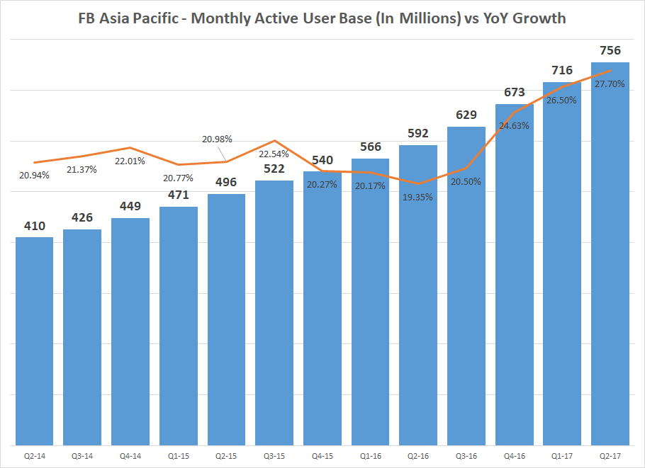 Facebook And The Future Of Asia-Pacific Growth (NASDAQ:META) | Seeking ...