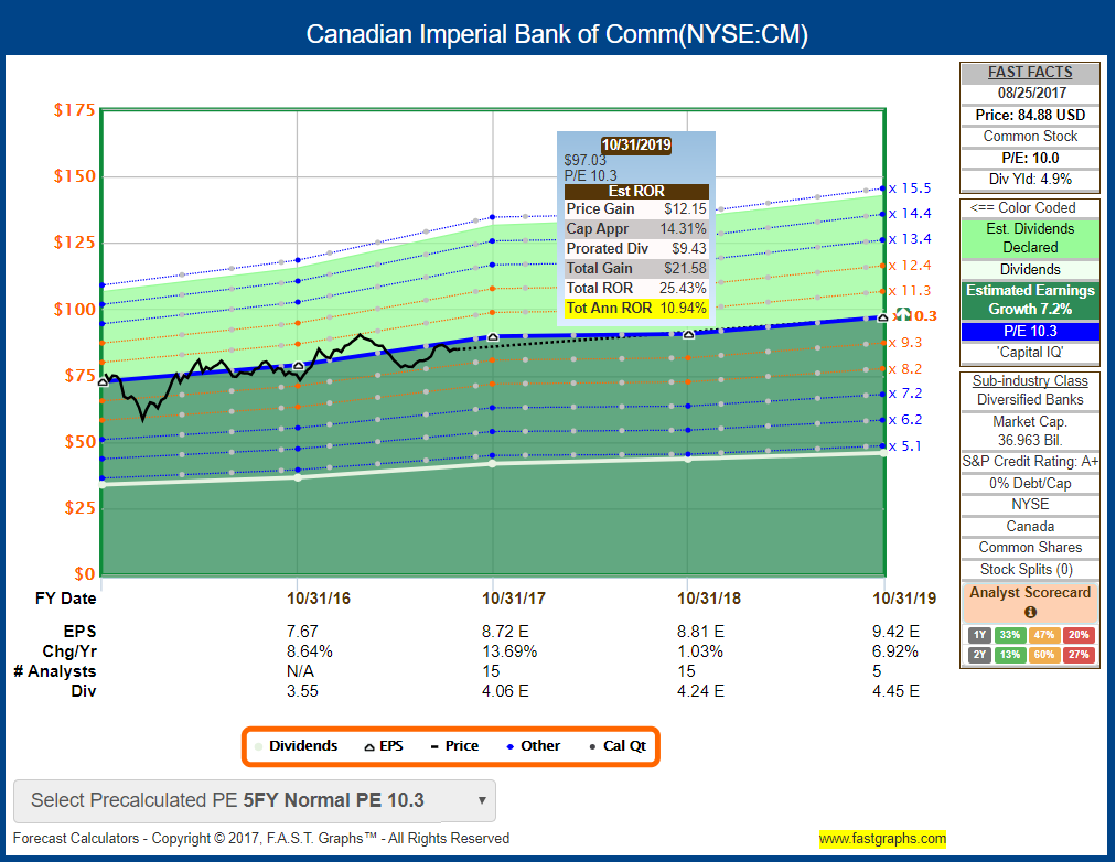 CIBC Remains Undervalued (NYSE:CM) | Seeking Alpha