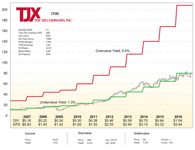 Yield Channel Charts: A Tool For Dividend Growth Investors | Seeking Alpha