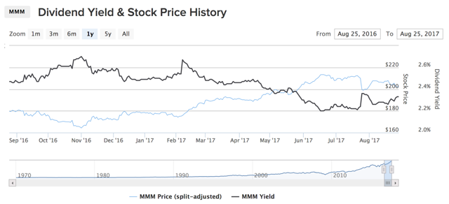 Yield Channel Charts: A Tool For Dividend Growth Investors | Seeking Alpha