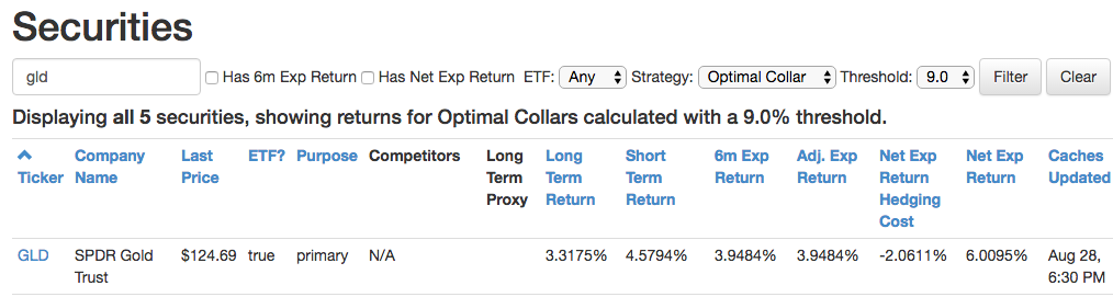 An Auspicious Indicator For GLD (NYSEARCA:GLD) | Seeking Alpha