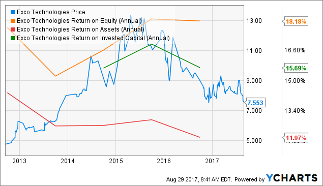 Exco's Quarter Eclipsed Brighter Year-To-Date Gains (OTCMKTS:EXCOF ...