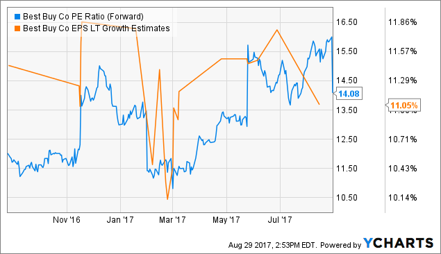 Best Buy: A Buying Opportunity (NYSE:BBY) | Seeking Alpha