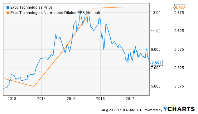 Exco's Quarter Eclipsed Brighter Year-To-Date Gains (OTCMKTS:EXCOF ...