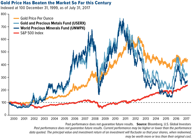 Surprise! Gold Prices Have Beaten The Market So Far This Century ...