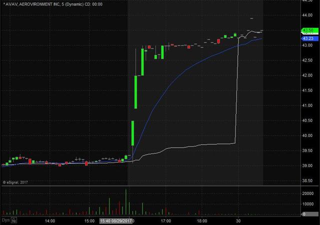 AeroVironment, Inc. | $AVAV Stock | Shares Shoot Up On Better Than ...