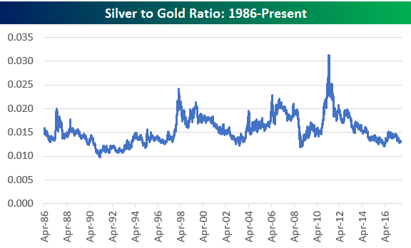 Gold Ratios | Seeking Alpha