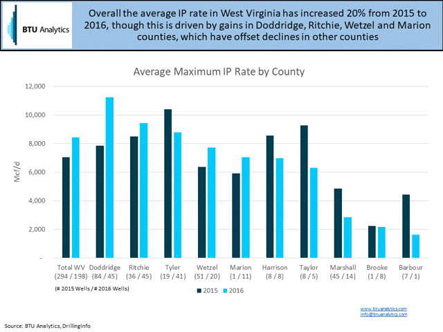 Rearview Mirror - New 2016 Data Confirms Improved West Virginia IP ...