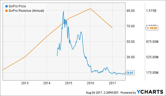 GoPro's Blowout Quarter Changes Everything (NASDAQ:GPRO) | Seeking Alpha
