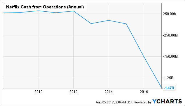 Netflix: Negative Cash Flows Are Here To Stay (NASDAQ:NFLX) | Seeking Alpha