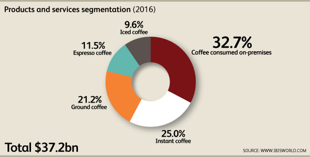 Starbucks: Brewing The Perfect Cup Of Growth - Starbucks Corporation ...