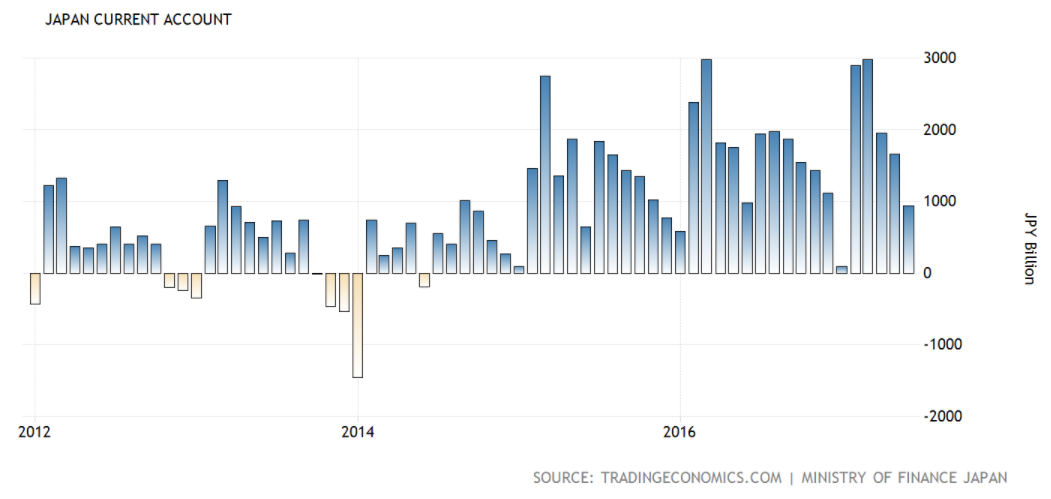 Good News: Japanese Current Account ¥935B Surplus In July 2017 ...