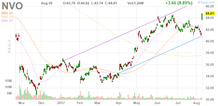 Novo Nordisk: Growth Sends Its Shares Higher (NYSE:NVO) | Seeking Alpha