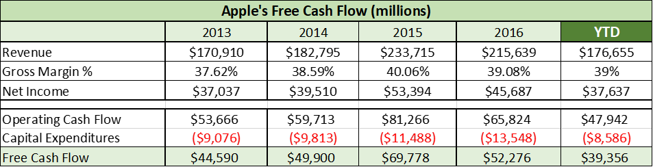 Valuing Apple Using 3 Different Free Cash Flow Scenarios NASDAQ AAPL 
