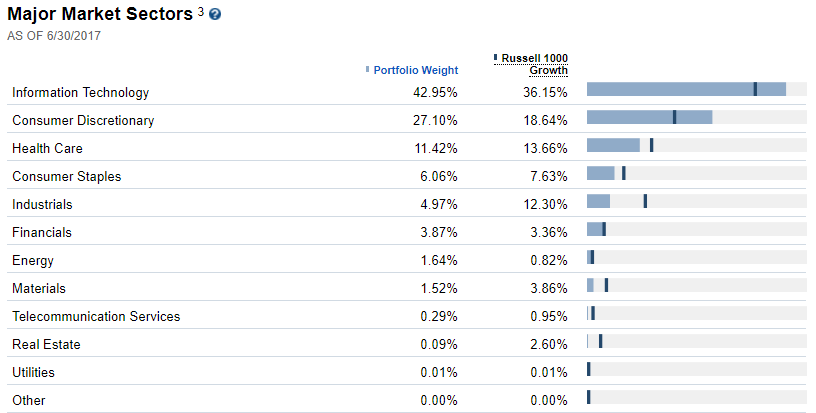 FBGRX: Large Cap Growth For The Moderate Investor (MUTF:FBGRX ...