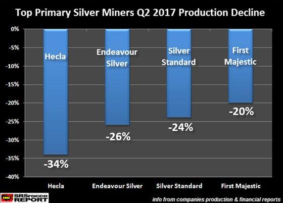 4 Top Primary Silver Miners' Production Plummets | Seeking Alpha