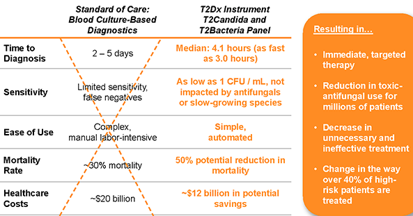 T2 Biosystems - A Busted IPO For 2018 (NASDAQ:TTOO) | Seeking Alpha
