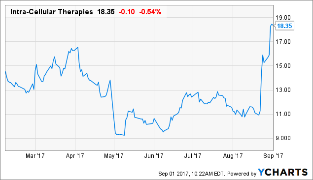 Intra-Cellular Therapies: Positive FDA Response Leads To A Rebound In Share Price (NASDAQ:ITCI ...