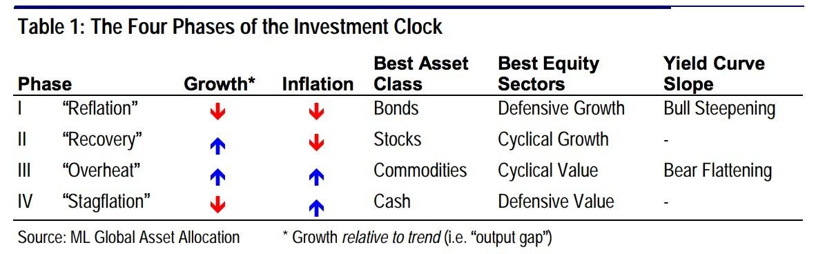The Investment Clock | Seeking Alpha
