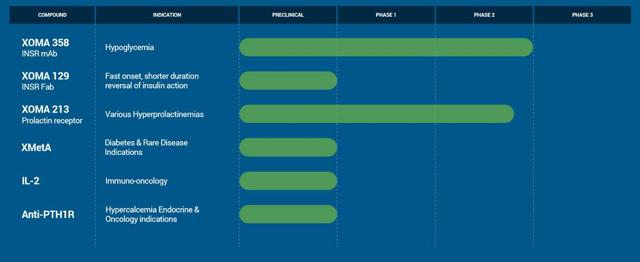 XOMA Out-License Model Catching Waves (NASDAQ:XOMA) | Seeking Alpha