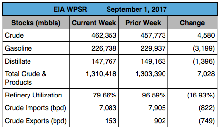 Open Insights: Reviewing EIA's Weekly Petroleum Report (September 1 ...