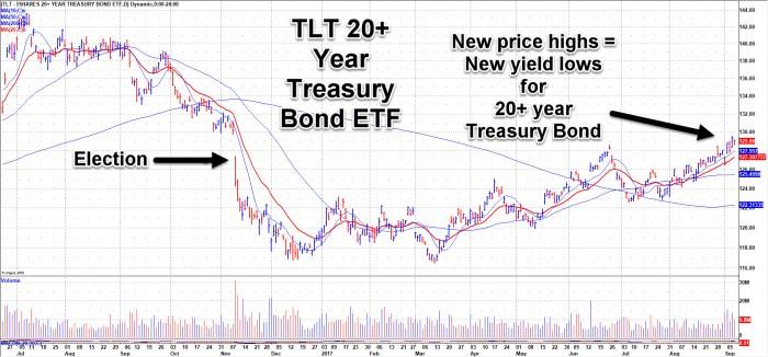 Is The Bond Market Signaling Recession? | Seeking Alpha