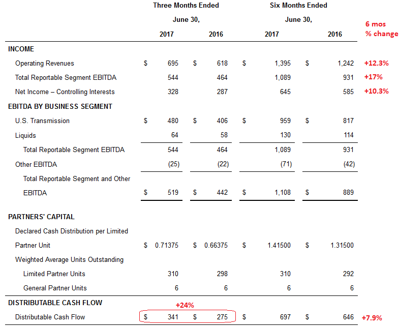 Spectra Energy Partners: Sabal Trail Pipeline Boosts Q2 Results (NYSE ...