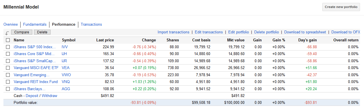Rebalancing The ETF Monkey Millennial Model Portfolio | Seeking Alpha